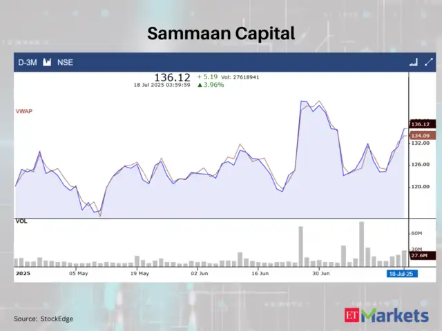 GMDC, PVR Inox among 6 stocks that rose above VWAP on July 18 - Bullish ...
