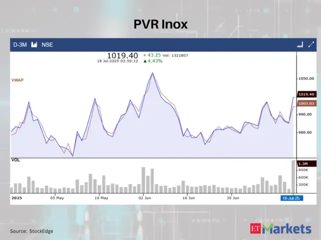 Gujarat Mineral Development Corporation - GMDC, PVR Inox among 6 stocks ...