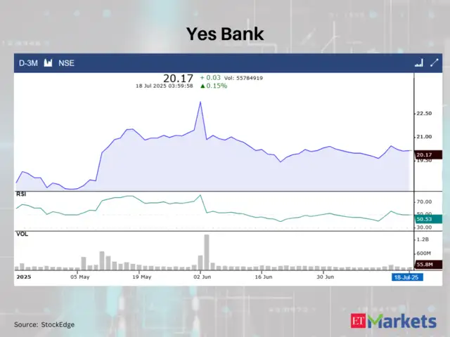Wipro, Bajaj Finance, GMDC, Yes Bank among 10 stocks showing RSI Trending Up on July 18 ...
