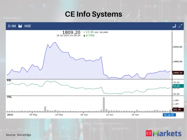 Wipro, Bajaj Finance, GMDC, Yes Bank among 10 stocks showing RSI ...