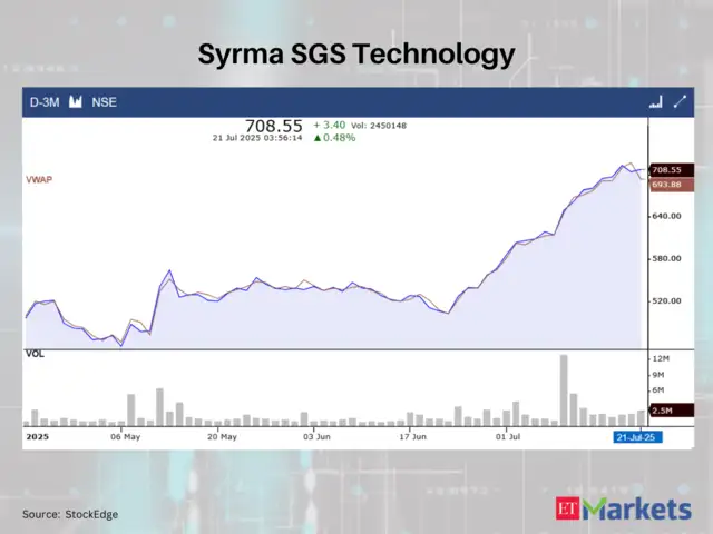 Eternal, Bharat Dynamics, PB Fintech among 9 stocks closed crossing ...