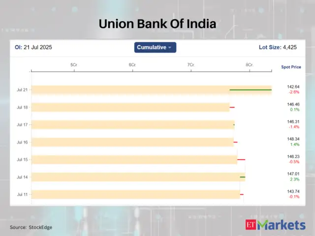 Union Bank, Wipro, Canara Bank among 8 F&O stocks saw a high increase ...