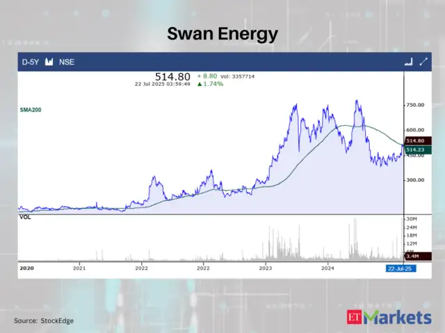 RHI Magnesita India Ltd.| 200DMA: Rs 491.31 | LTP: Rs 514.80 - Positive ...