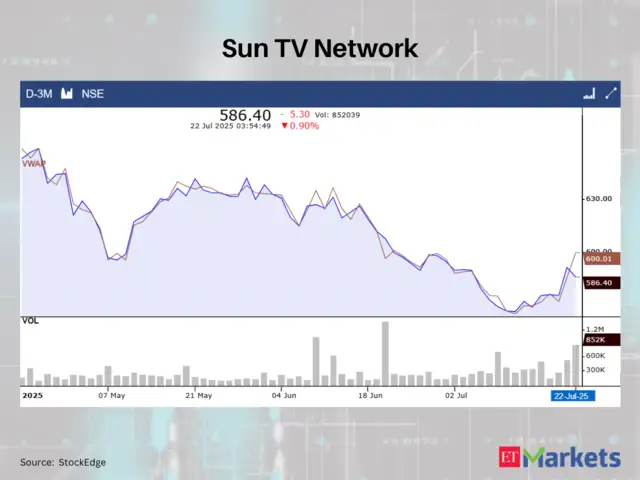 Zensar Tech, Sun TV among 8 stocks that dropped below VWAP on July 22 ...