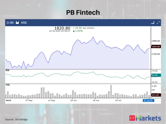 PB Fintech Ltd. - Info Edge, Havells India among 6 stocks showing RSI ...
