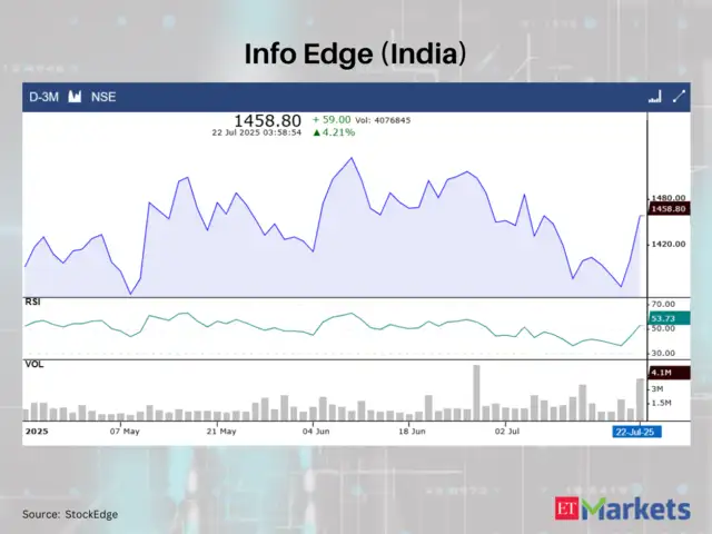 PB Fintech Ltd. - Info Edge, Havells India among 6 stocks showing RSI ...