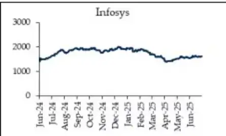 Infosys Q1 Results Live Updates: Profit rises 9% YoY to Rs 6,921 crore ...