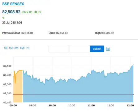 Stock Market Highlights: Sensex settles 540 pts higher, Nifty above ...