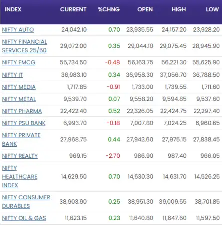 Stock Market Highlights: Sensex settles 540 pts higher, Nifty above ...