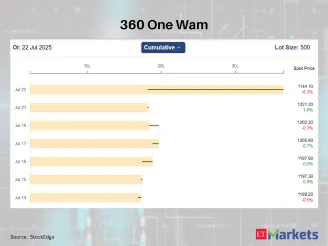360 One Wam, Eternal, Delhivery among 8 F&O stocks see sharp surge in ...