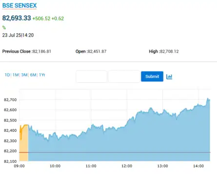Stock Market Highlights: Sensex settles 540 pts higher, Nifty above ...