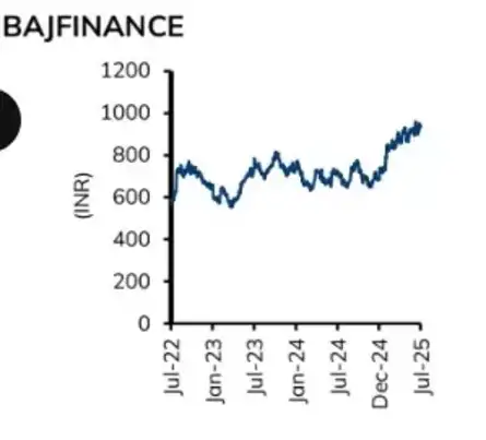 Bajaj Finance Q1 Results Live Updates: Net profit at Rs 4,700 crore vs ...
