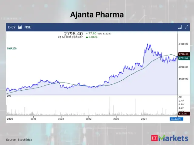 Ajanta Pharma - Positive Breakout: These 9 stocks close cross above ...