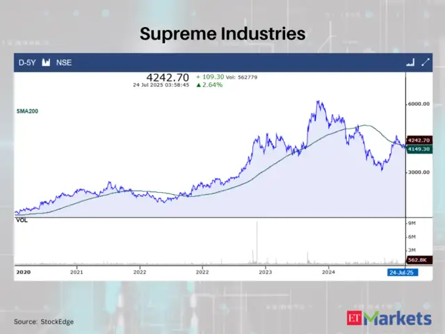 Supreme Industries - Positive Breakout: These 9 stocks close cross above their 200 DMA | The ...
