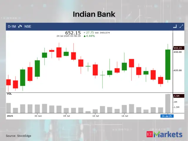 Indian Bank - Ipca Laboratories, Indian Bank among 5 stocks with White ...