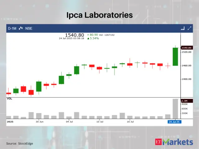 Ipca Laboratories, Indian Bank among 5 stocks with White Marubozu Pattern on July 24 - Bullish ...