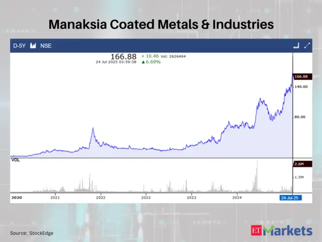 Tilaknagar Industries - Force Motors, Tilaknagar Ind among 8 stocks ...