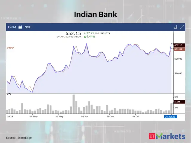 Indian Bank, Ipca Lab among 5 stocks that rose above VWAP on July 24 ...