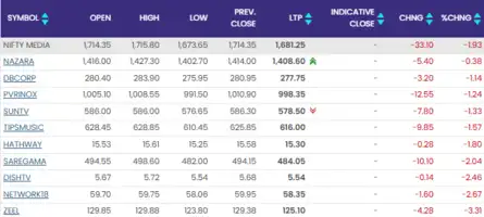 Stock Market Highlights: Sensex settles 721 pts lower, Nifty below ...