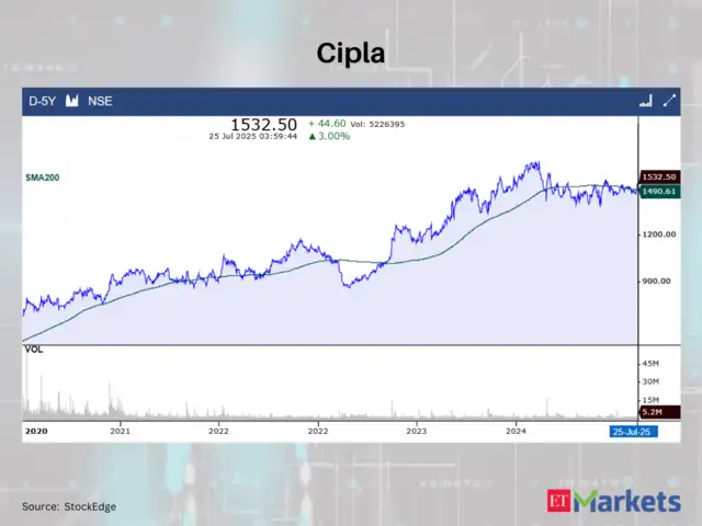 Positive Breakout: These 5 stocks close cross above their 200 DMA ...