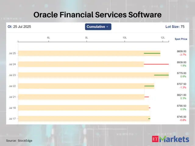 Bajaj Auto - These 6 F&O stocks saw a high increase in futures open ...