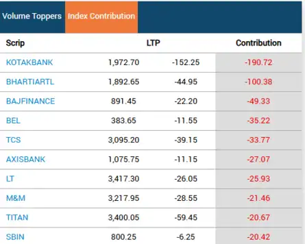 Stock Market Highlights: Sensex settles 572 pts lower, Nifty below ...