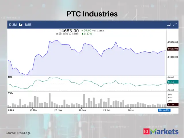 PTC Industries - HUL, Sapphire Foods among 6 stocks with RSI Trending ...
