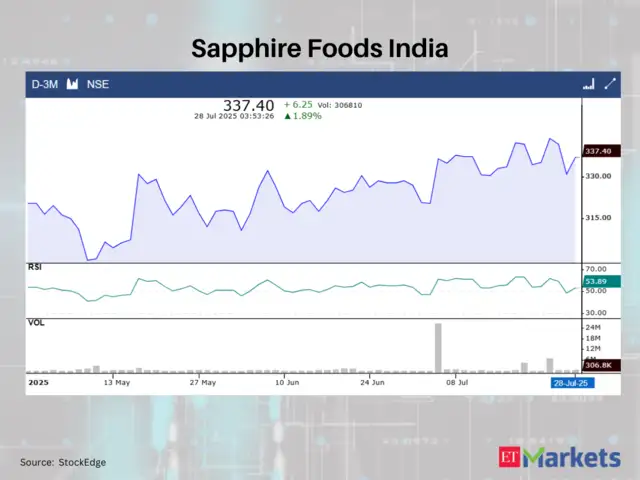 PTC Industries - HUL, Sapphire Foods among 6 stocks with RSI Trending ...