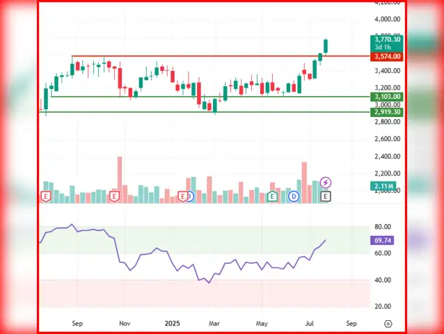 Breakout Stocks: How to trade Torrent Pharma, EID Parry & Syrma SGS ...