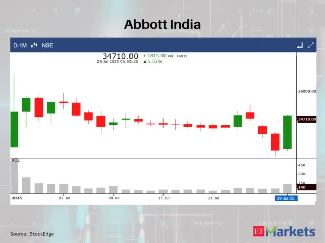 Abbott India, Authum Investment among 5 stocks with White Marubozu ...