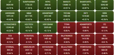 Stock Market Highlights: Sensex settles 144 pts higher after rangebound ...