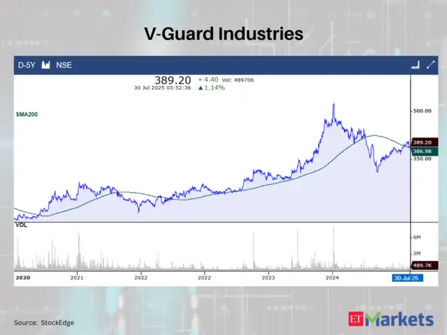 V-Guard Industries - Positive Breakout: These 9 stocks close cross ...