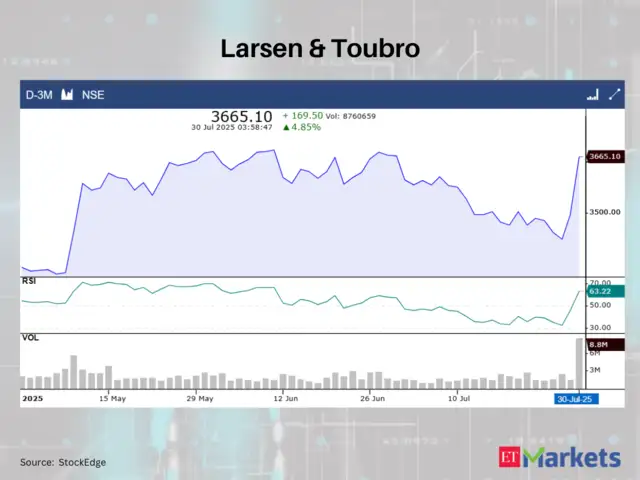 Larsen & Toubro - L&T, Avenue Supermarts, Ultratech Cement among 10 stocks showing RSI Trending ...