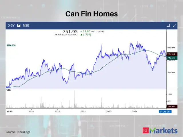 Positive Breakout: These 6 stocks close cross above their 200 DMA ...
