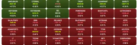 Stock Market Highlights: Sensex settles 586 pts lower, Nifty below ...
