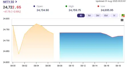 Stock Market Highlights: Sensex settles 586 pts lower, Nifty below ...
