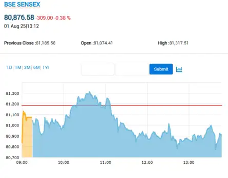 Stock Market Highlights: Sensex settles 586 pts lower, Nifty below ...
