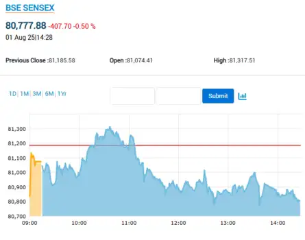 Stock Market Highlights: Sensex settles 586 pts lower, Nifty below ...