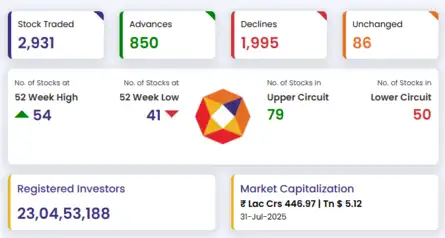 Stock Market Highlights: Sensex settles 586 pts lower, Nifty below ...