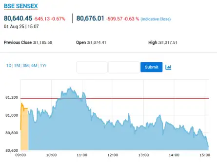 Stock Market Highlights: Sensex settles 586 pts lower, Nifty below ...