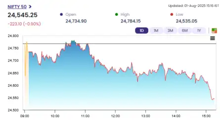 Stock Market Highlights: Sensex settles 586 pts lower, Nifty below ...