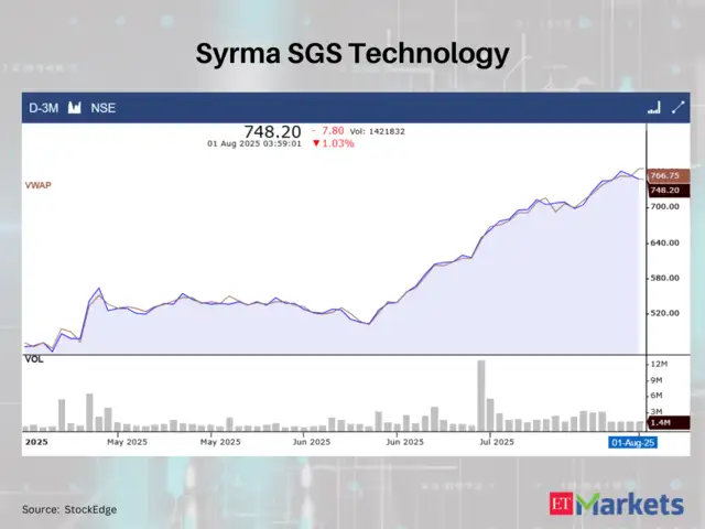 Chalet Hotels, RR Kabel among 8 stocks that closed below VWAP on August ...