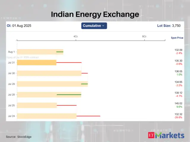 Indian Energy Exchange - PNB Housing Finance, Coal India among 8 F&O ...