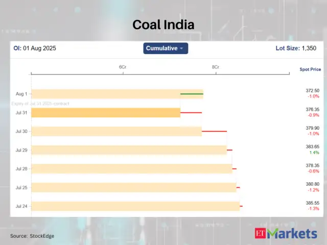 PNB Housing Finance, Coal India among 8 F&O stocks saw a high increase in futures open interest ...