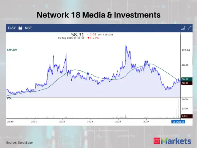 LIC Housing Finance | 200 DMA: Rs 590.72 | LTP: Rs 579.65 - Negative ...