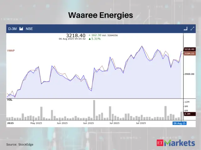 Alembic Pharma, BSE, Waaree Energies among 7 stocks closed crossing above VWAP on August 6 ...