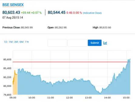 Stock Market Highlights: Sensex settles marginally higher, Nifty above ...