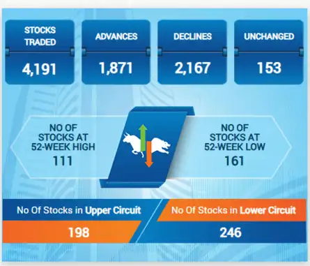 Stock Market Highlights: Sensex settles marginally higher, Nifty above ...