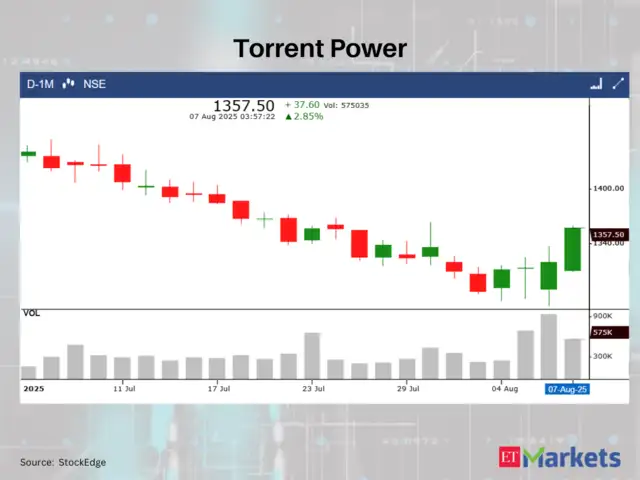 Hero MotoCorp - Blue Star, Coforge among 6 stocks with White Marubozu ...