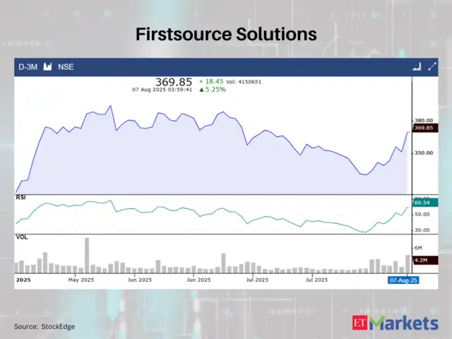 Firstsource Solutions, ITI among 10 stocks that showed RSI Trending Up on August 7 - On Radar ...